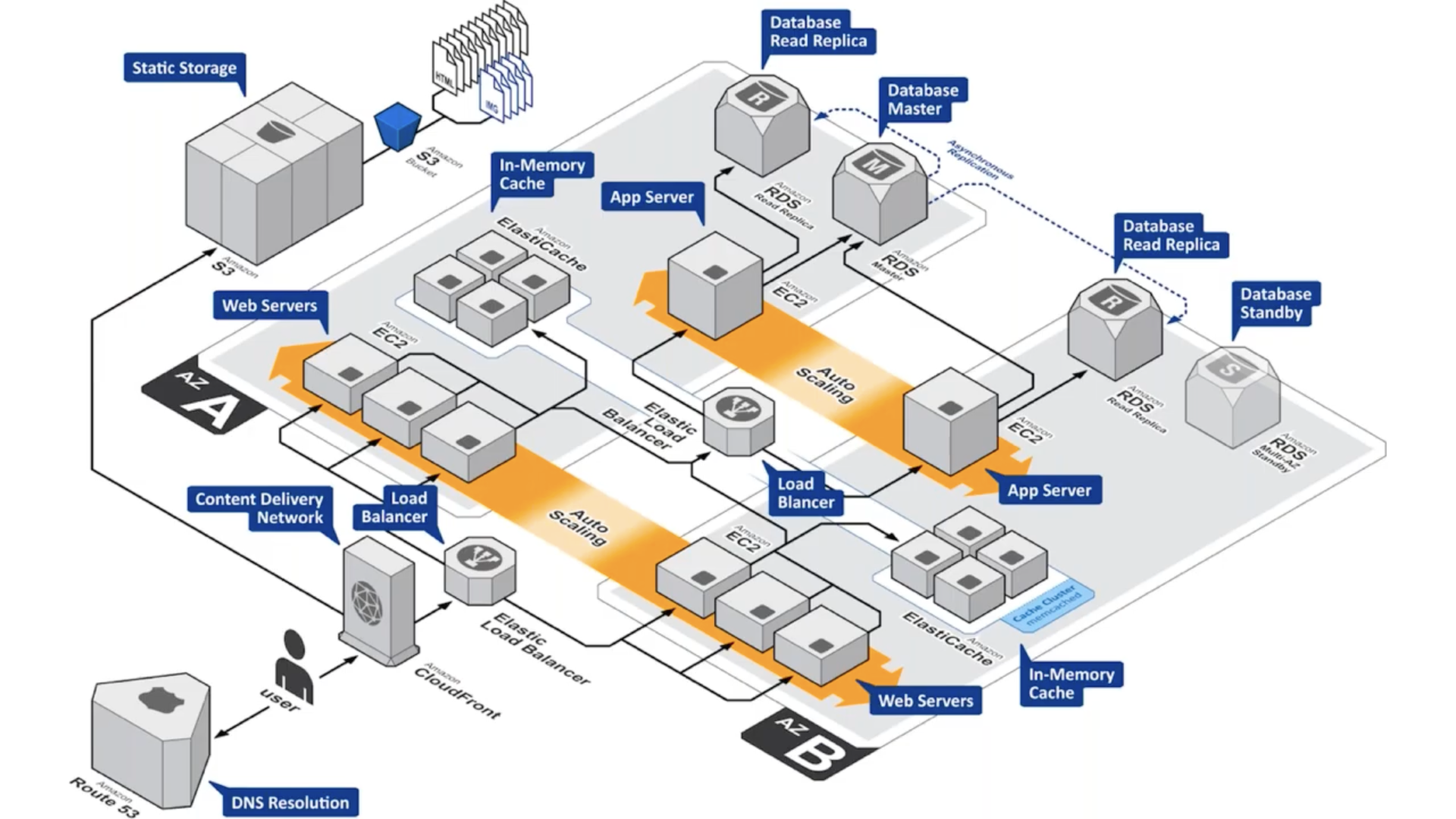 [AWS SAA-C02 Study Note] Architecture - LiuYuchen HP